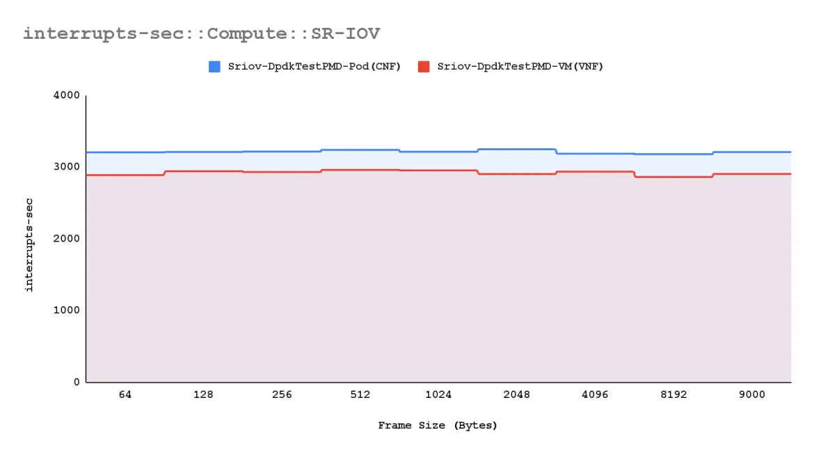 Unleashing 100GbE network efficiency: SR-IOV in Red Hat OpenShift on OpenStack
